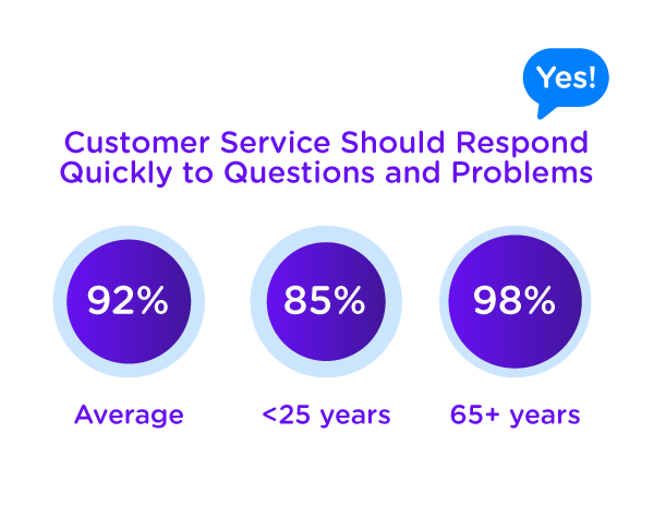 Research report: Stop wasting your customers' time