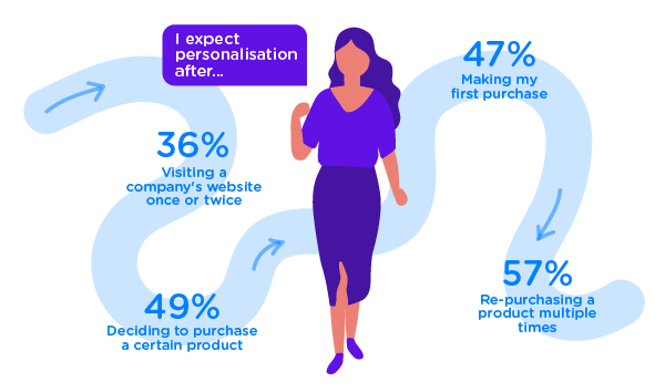 Research report: Are retailers getting personalisation right?