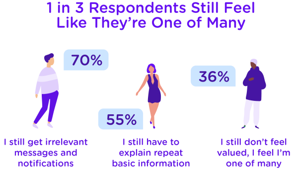 Research Report: Are retailers getting personalisation right?