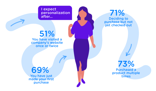 Research Report: Are retailers getting personalisation right?