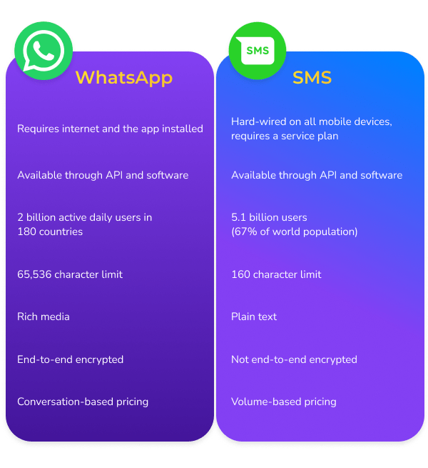 WhatsApp vs SMS: Which One is Suitable for You?