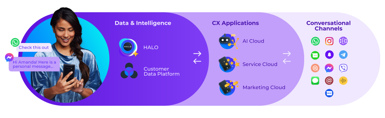 Engagement Platform - Grow Revenue the Lean Way With CM.com