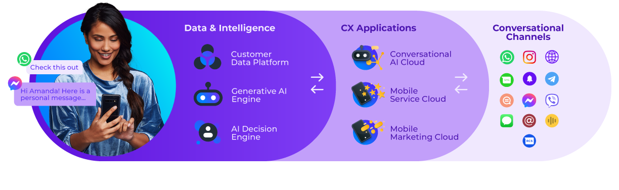Engagement Platform - Grow Revenue the Lean Way With CM.com