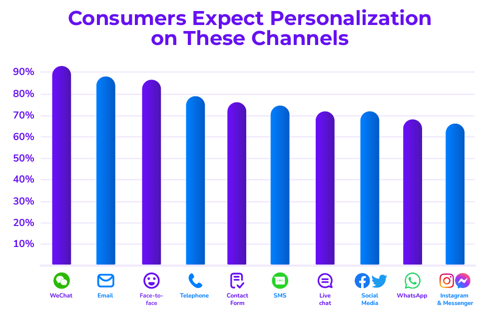 Research on Personalization: Are Retailers Getting It Right?