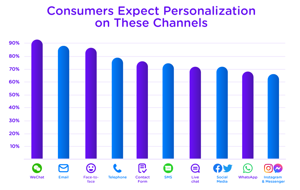 Research on Personalization: Are Retailers Getting It Right?