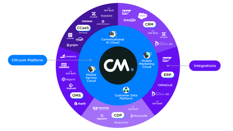 Integrations & Plugins for Our CPaaS, Payments and SaaS Products