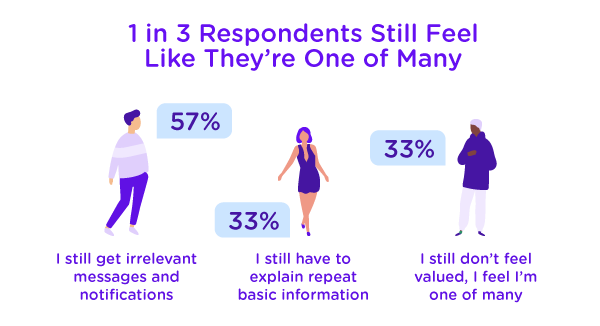 Research on Personalization: Are Retailers Getting It Right?
