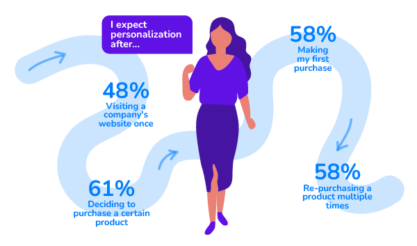 Research on Personalization: Are Retailers Getting It Right?