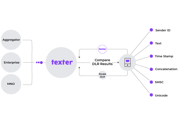 Texter - Testing the quality of your SMS routes