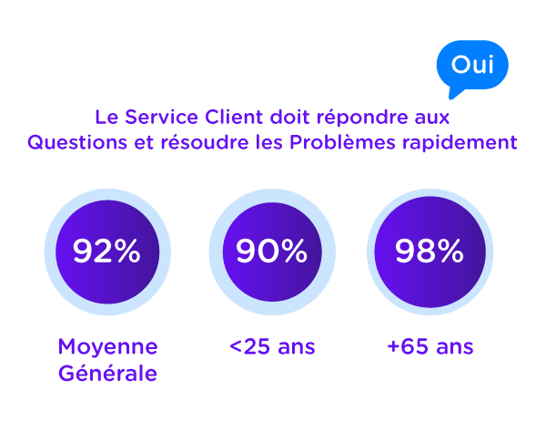 Etude: l'Importance de la Rapidité pour les Services Clients