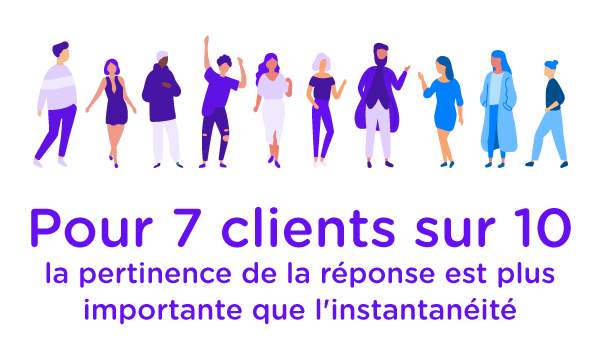 Etude: l'Importance de la Rapidité pour les Services Clients